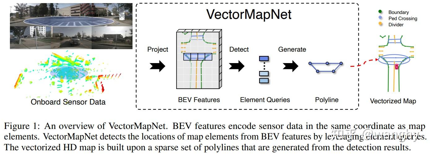 VectorMapNet: 端到端的矢量化高精地图学习 - 知乎