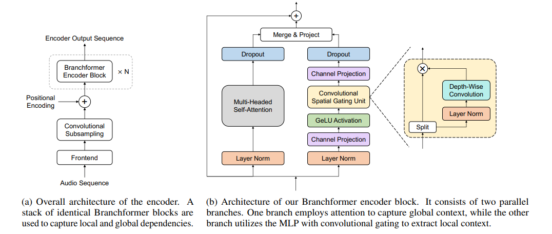 【ICML2022】Branchformer:并行MLP-Attention架构，捕捉局部和全局上下文，用于语音识别和理解 - 知乎