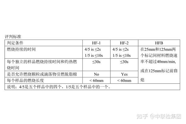 UL94阻燃等级划分及测试样品要求 - 知乎
