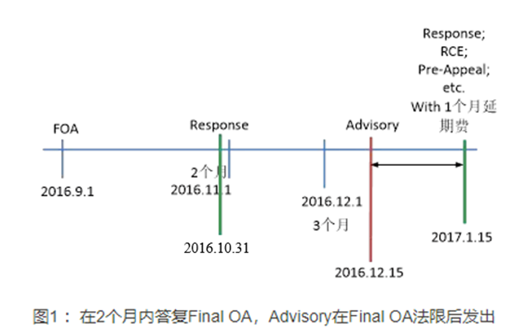 收到Final Office Action（FOA）怎么办？如何把握答复节点？内含实务详例 - 知乎