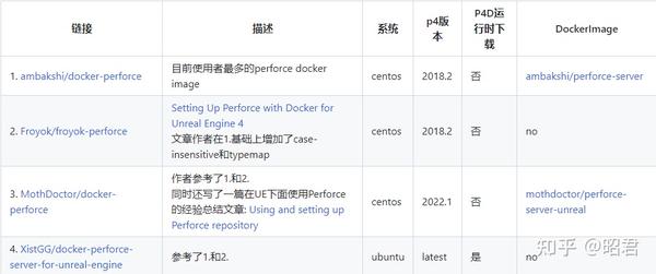 自己动手，在群晖(NAS)上用Docker搭建Perforce服务器，管理Unreal项目 - 知乎