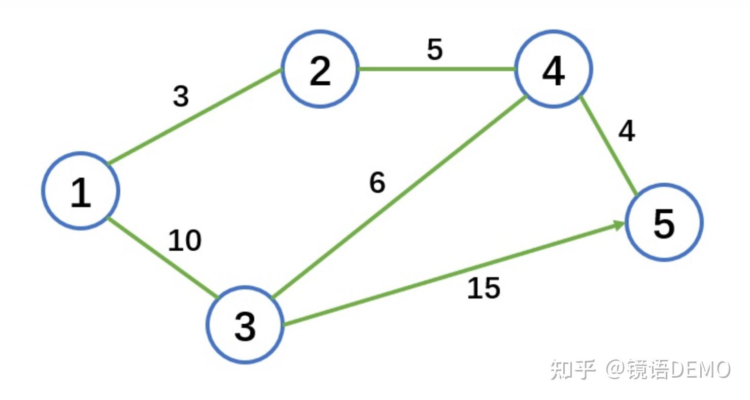 最短路径(Dijkstra、Floyd) - 知乎