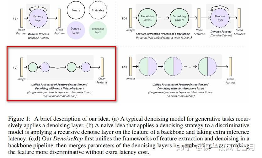 （NeurIPS 2024优秀论文）将去噪扩散与特征学习完美融合：DenoiseRep 无标签去噪方法-Denoising Model for ...