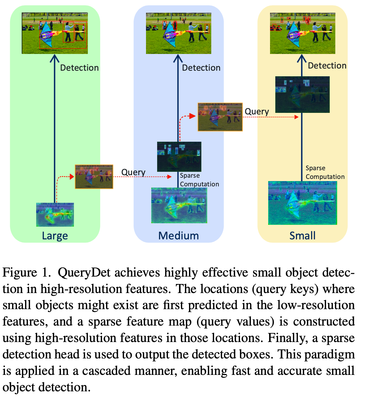 QueryDet: 针对小目标优化的高分辨率目标检测 - 知乎