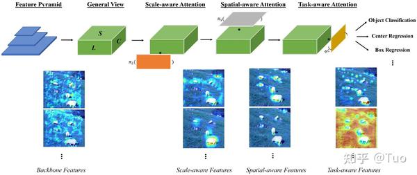 Dynamic Head: Unifying Object Detection Heads with Attentions 笔记 - 知乎