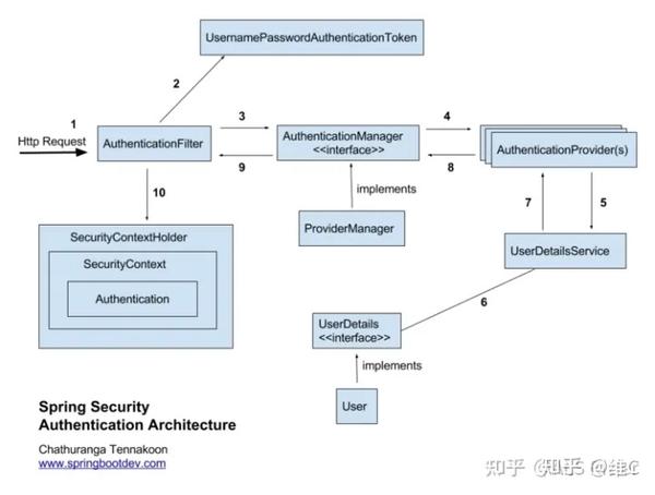 基于SpringSecurity+RBAC模型+JWT实现认证与授权 - 知乎