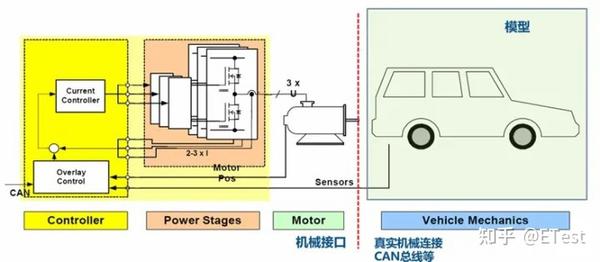 【太实用了吧】非常全面的MCU HIL（电机控制器硬件在环测试）技术介绍 - 知乎
