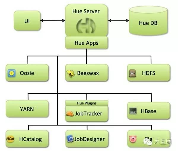 Hadoop可视化分析利器之Hue - 知乎