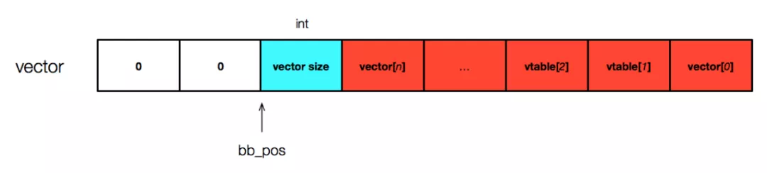 深入浅出FlatBuffers原理 - 知乎