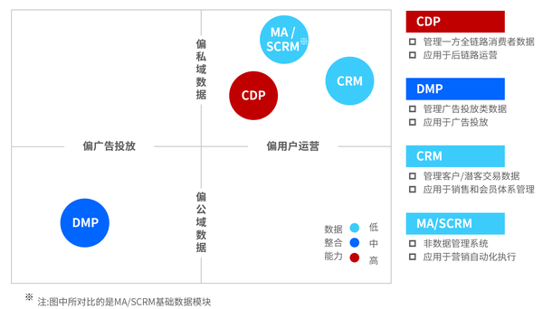CDP、DMP及MA的关系与区别 - 知乎