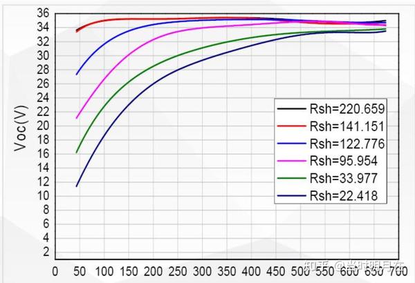 太阳能光伏组件的串联电阻Rs和并联电阻Rsh定义和作用。 - 知乎