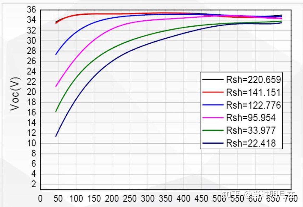 太阳能光伏组件的串联电阻Rs和并联电阻Rsh定义和作用。 - 知乎