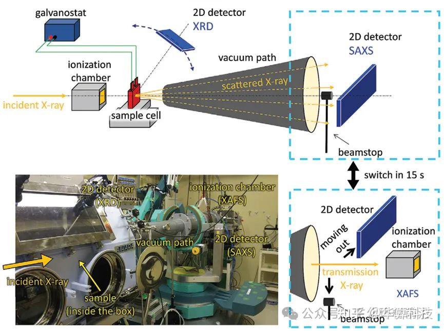 同步辐射原位SAXS/XRD/XAFS联用装置介绍，数据采集及应用 - 知乎