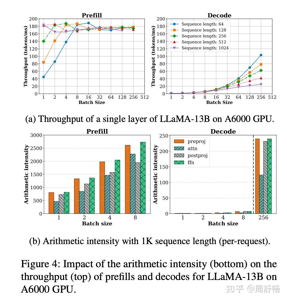 SARATHI: Efficient LLM Inference by Piggybacking Decodes with Chunked Prefills - 知乎
