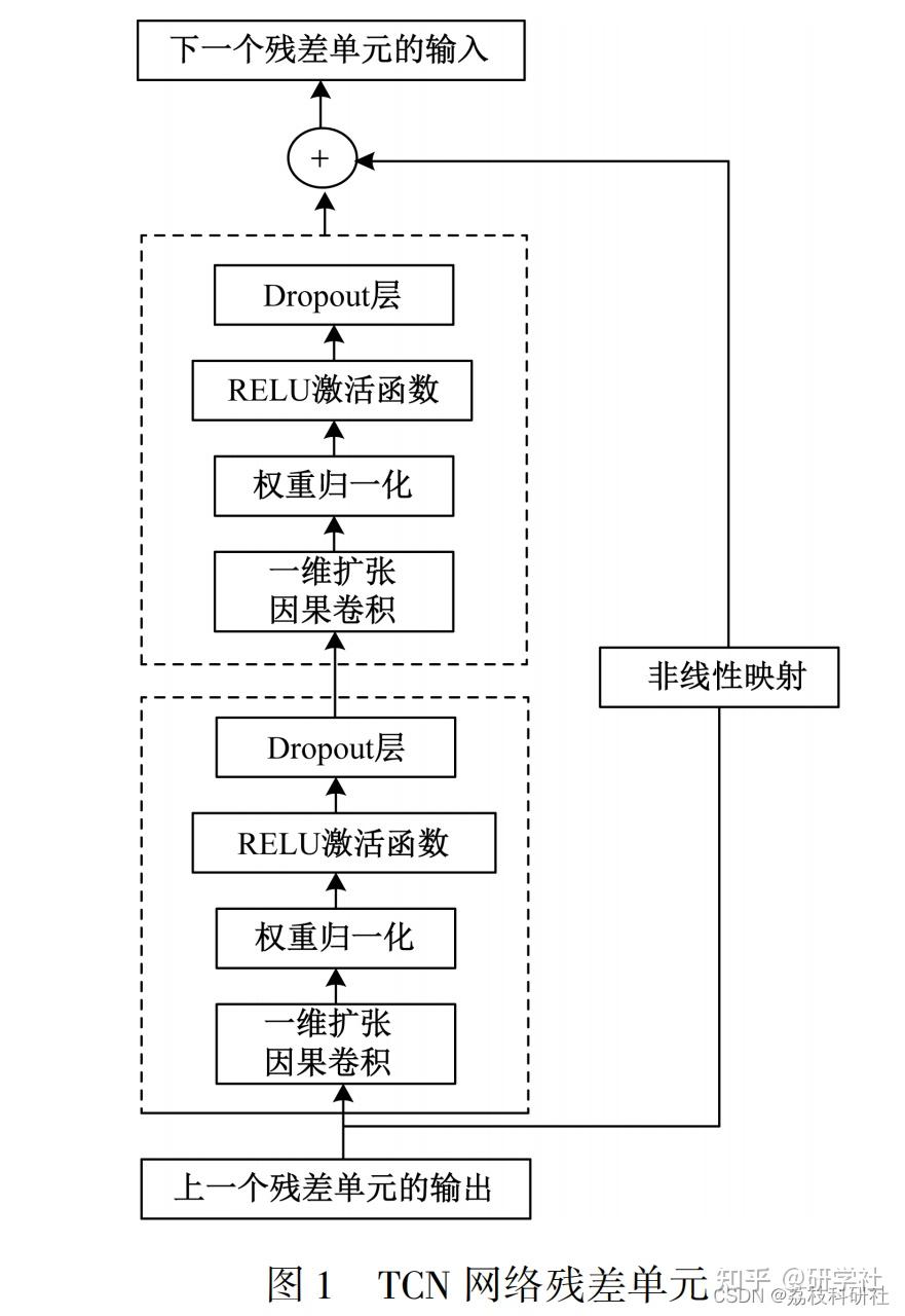 基于遗传算法优化TCN-LSTM开发预测研究（Python代码实现） - 知乎