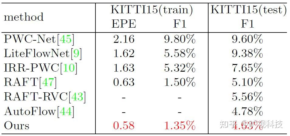 ECCV 2022 Oral | 基于EM算法从视频中生成真实光流数据集 - 知乎