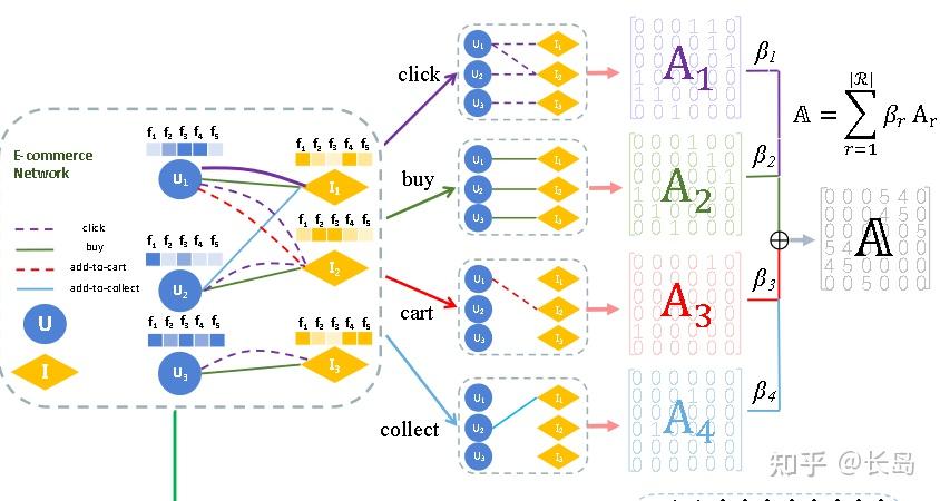 论文笔记：Multiplex Heterogeneous Graph Convolutional Network - 知乎