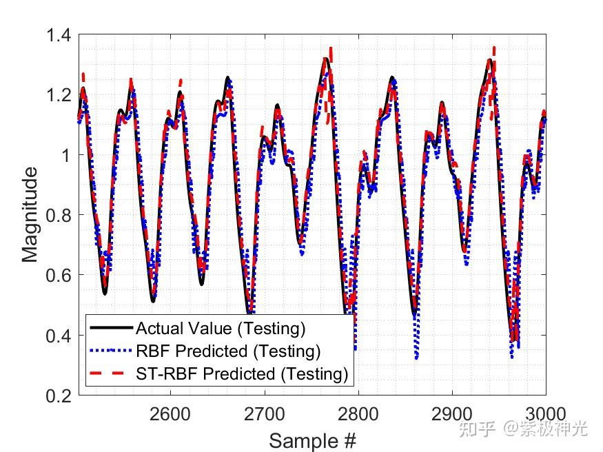 基于时空RBF神经网络的混沌时间序列预测（Matlab代码实现） - 知乎