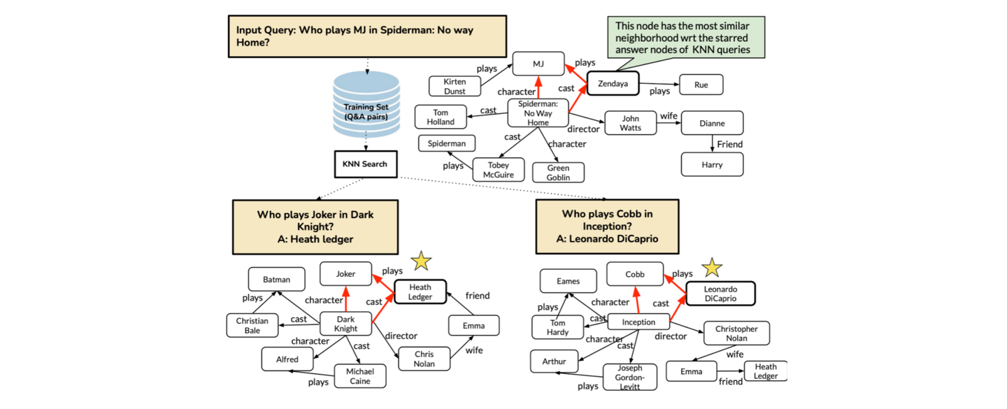 KBQA by CBR ( Case-based Reasoning over Subgraphs - 知乎