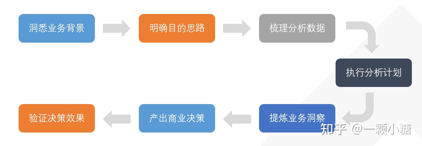 如何进行数据分析(分析思维) 知乎