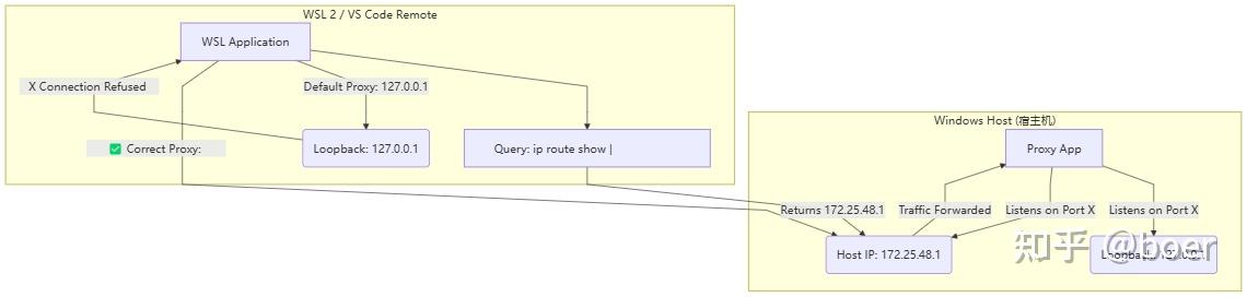copilot 在 wsl 中无法工作——vscode remote develop 代理设置 - 知乎