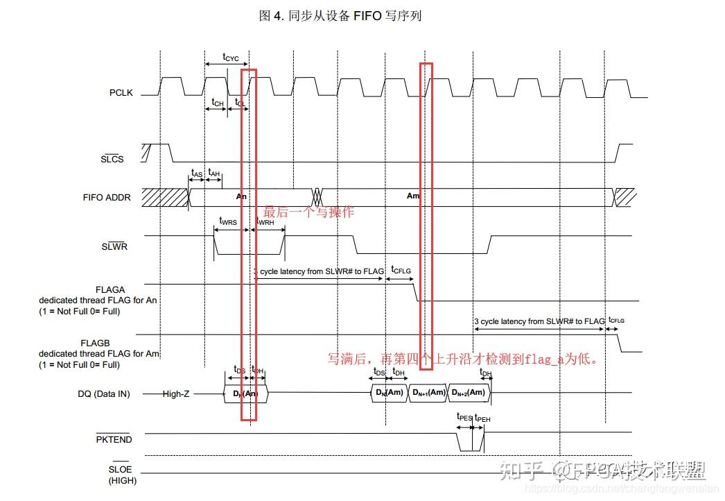 傻瓜式教程--基于FPGA的CYUSB3014双向通信 - 知乎