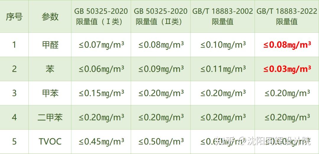 《室内空气质量标准》GB/T 18883-2022来啦！ - 知乎