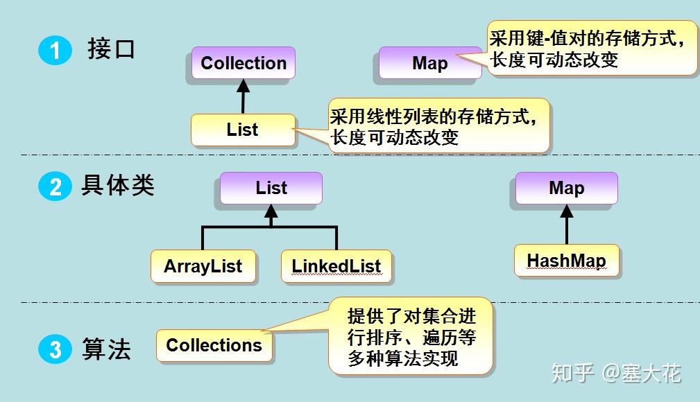 Java集合简介 知乎