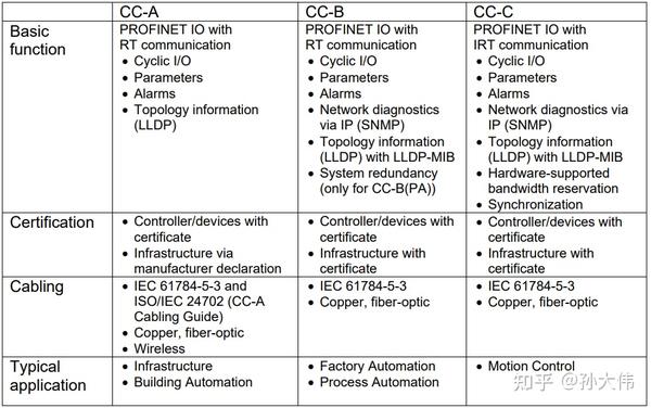 Profinet Conformance Classes 一致性等级 - 知乎