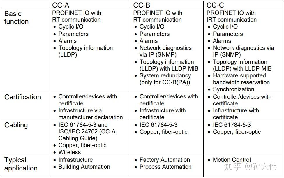 Profinet Conformance Classes 一致性等级 - 知乎