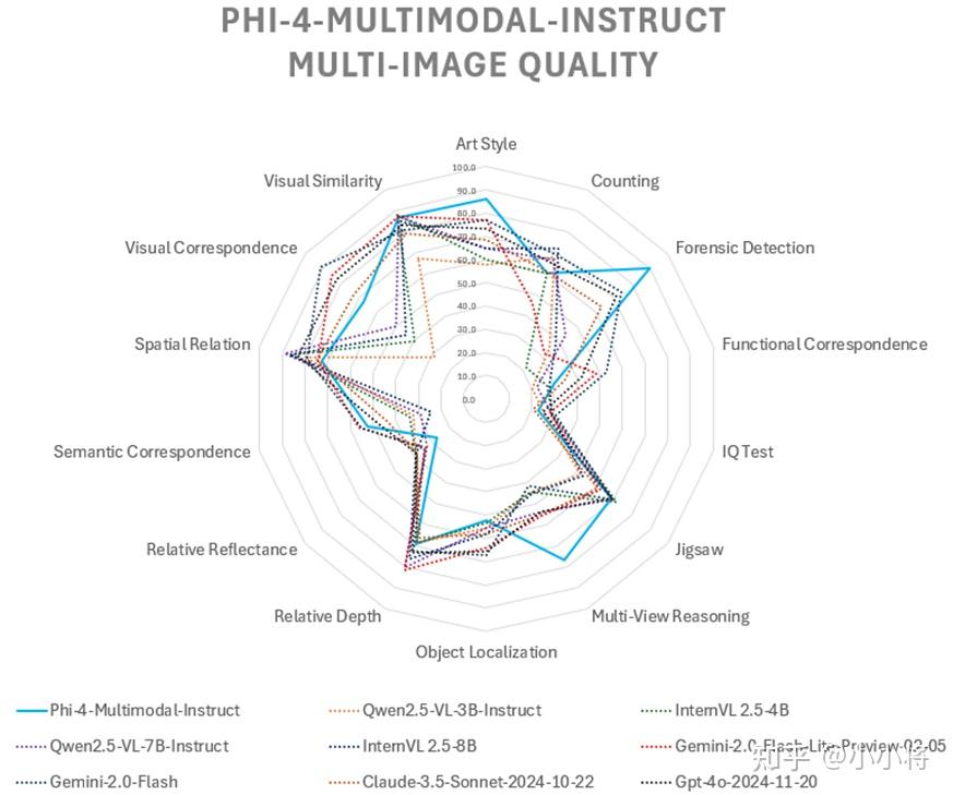 Phi添加新成员：Phi-4-multimodal和Phi-4-mini - 知乎