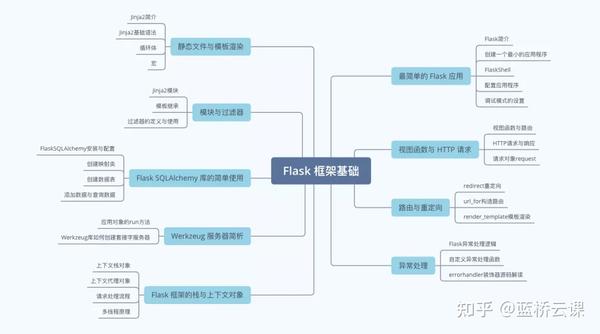 Flask 框架 Yyds，不服来学呀！ 知乎