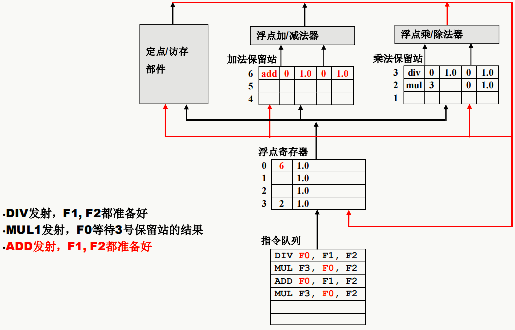 体系结构复习4 - 指令集并行与开发（Tomasulo算法、数据相关WAW、WAR、RAW的解决、循环展开及流水线延迟） - 知乎