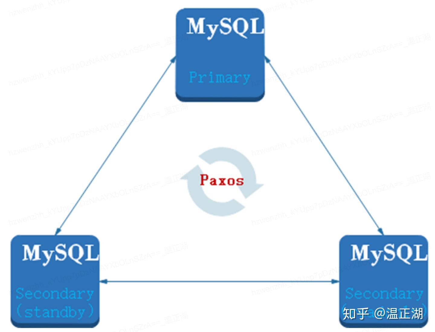 MGR Arbiter：基于成本优化的MySQL Group Replication部署新方案 - 知乎