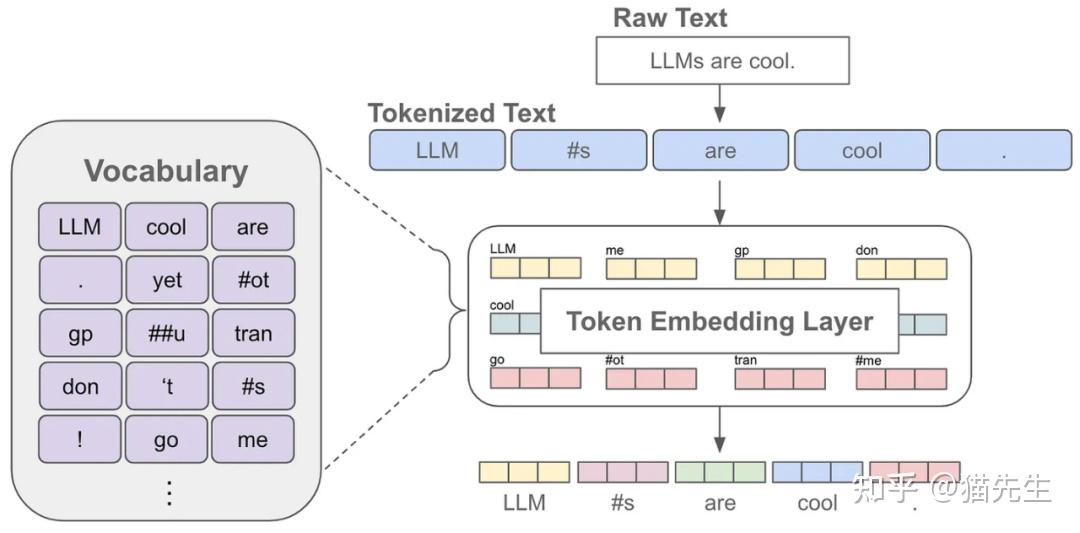 一文详解AI大模型14个核心基础概念：Transformer、Token、MoE、RAG、Embedding、对齐、预训练、微调、Agent、MCP - 知乎