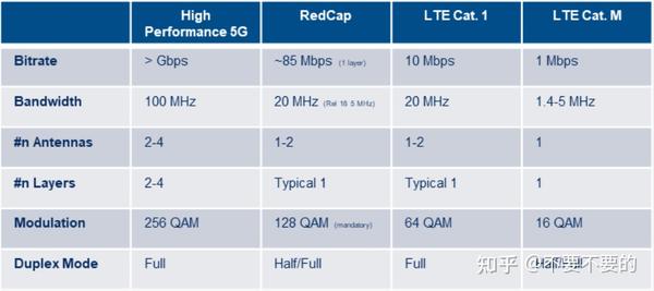 5G RedCap 和 5G、LTE Cat 1、LTE Cat M的对比 - 知乎