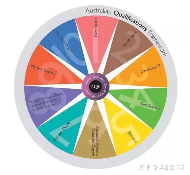 澳洲移民留学必读：带你解析澳大利亚学历资格框架AQF - 知乎