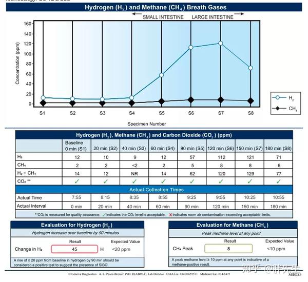 如何检测小肠细菌过度生长？甲烷氢呼气试验详解 - 知乎