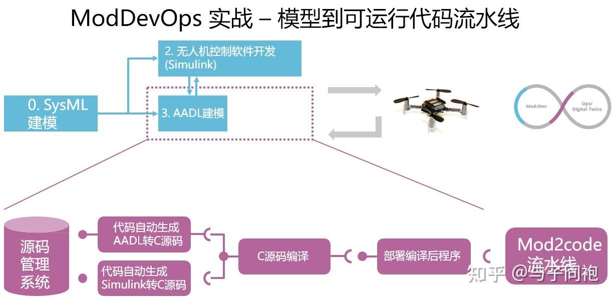 融合MBSE系统工程与DevOps，实现建模仿真的敏捷开发 - 知乎