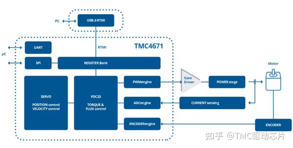全面优化版伺服控制芯片TMC4671-LA，性能全面提升 - 知乎