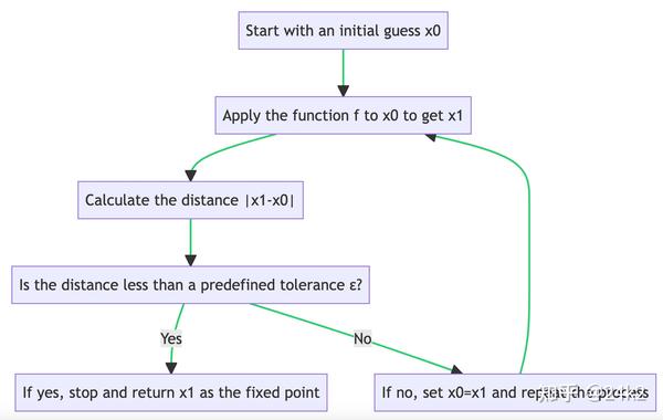 非线性方程求解:不动点迭代（Fixed-point iteration） - 知乎