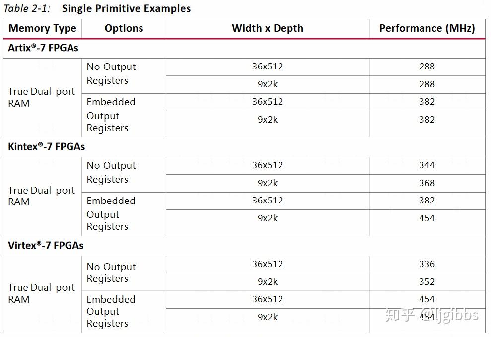 从 IP 开始，学习数字逻辑：BRAM 篇（上） - 知乎