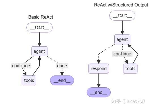 使用ReAct风格的agent返回结构化输出 - 知乎