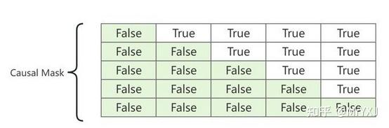 LLM时代Transformer中的Positional Encoding - 知乎