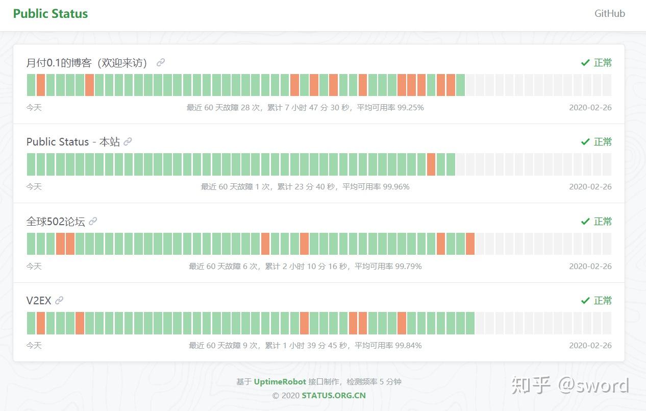 uptime-status - 一个基于UptimeRobot的网站在线监控面板 - 知乎