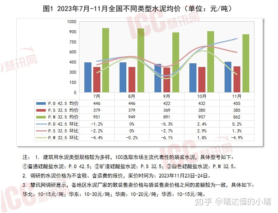 瑞达恒研究院丨全国水泥价格走势分析，月度报告（2023年11月） 知乎