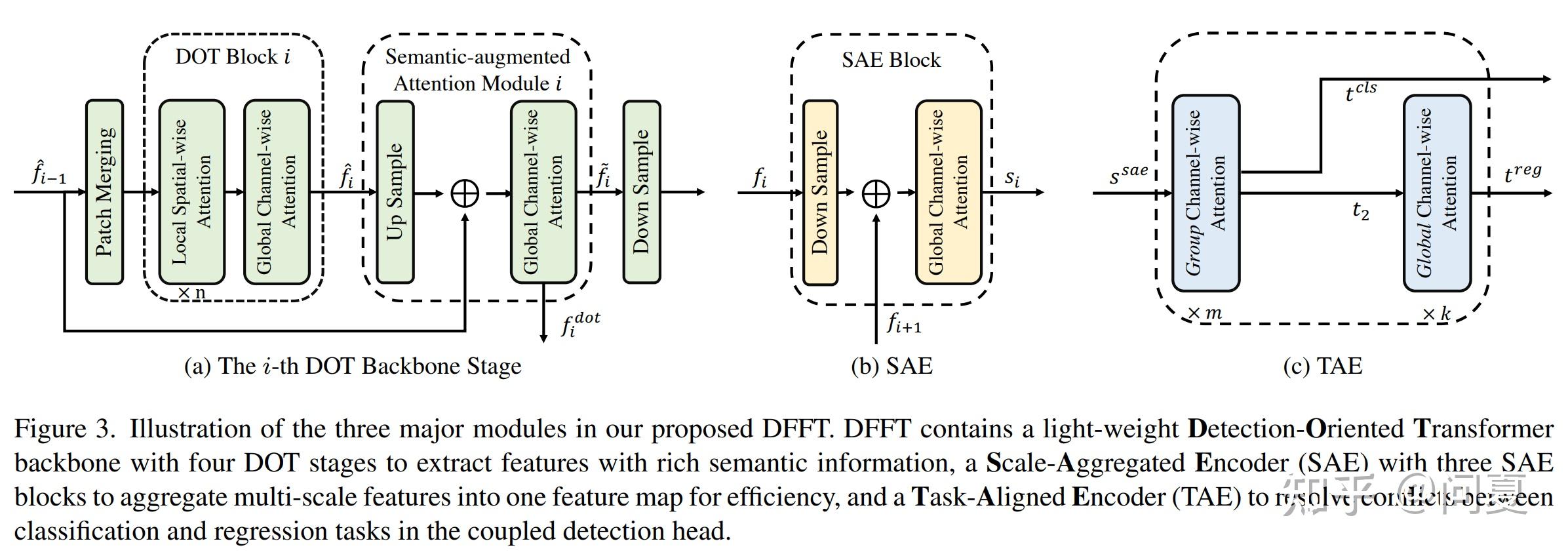 DFFT-ECCV2022：腾讯优图提出高效的无解码器的Transformer-based检测器 - 知乎