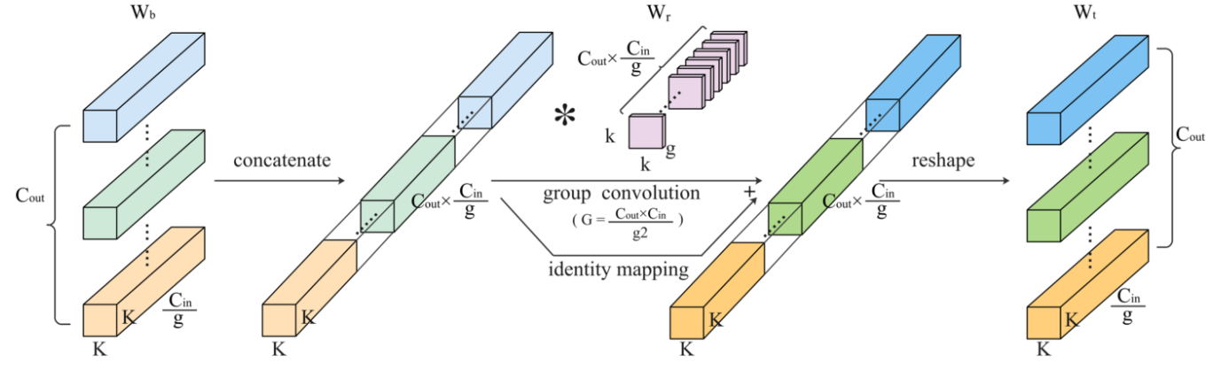 通用 Vision Backbone 超详细解读 (二十五)：RefConv：一种基于重参数化操作的重聚焦卷积方法 - 知乎