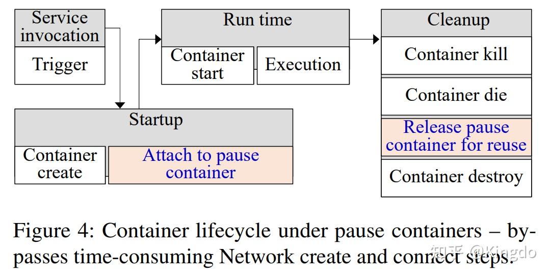 论文阅读 — Agile Cold Starts for Scalable Serverless - 知乎