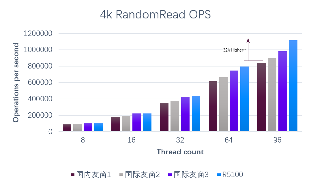 DapuStor R5100：挑战"RocksDB"性能测试 - 知乎